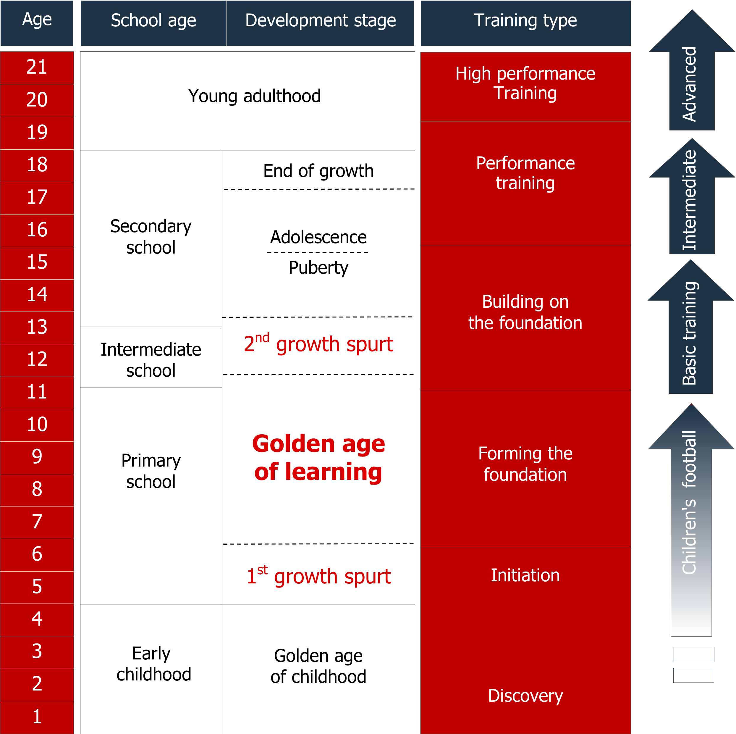 Stages of Development – FC Red Star New Zealand Academy