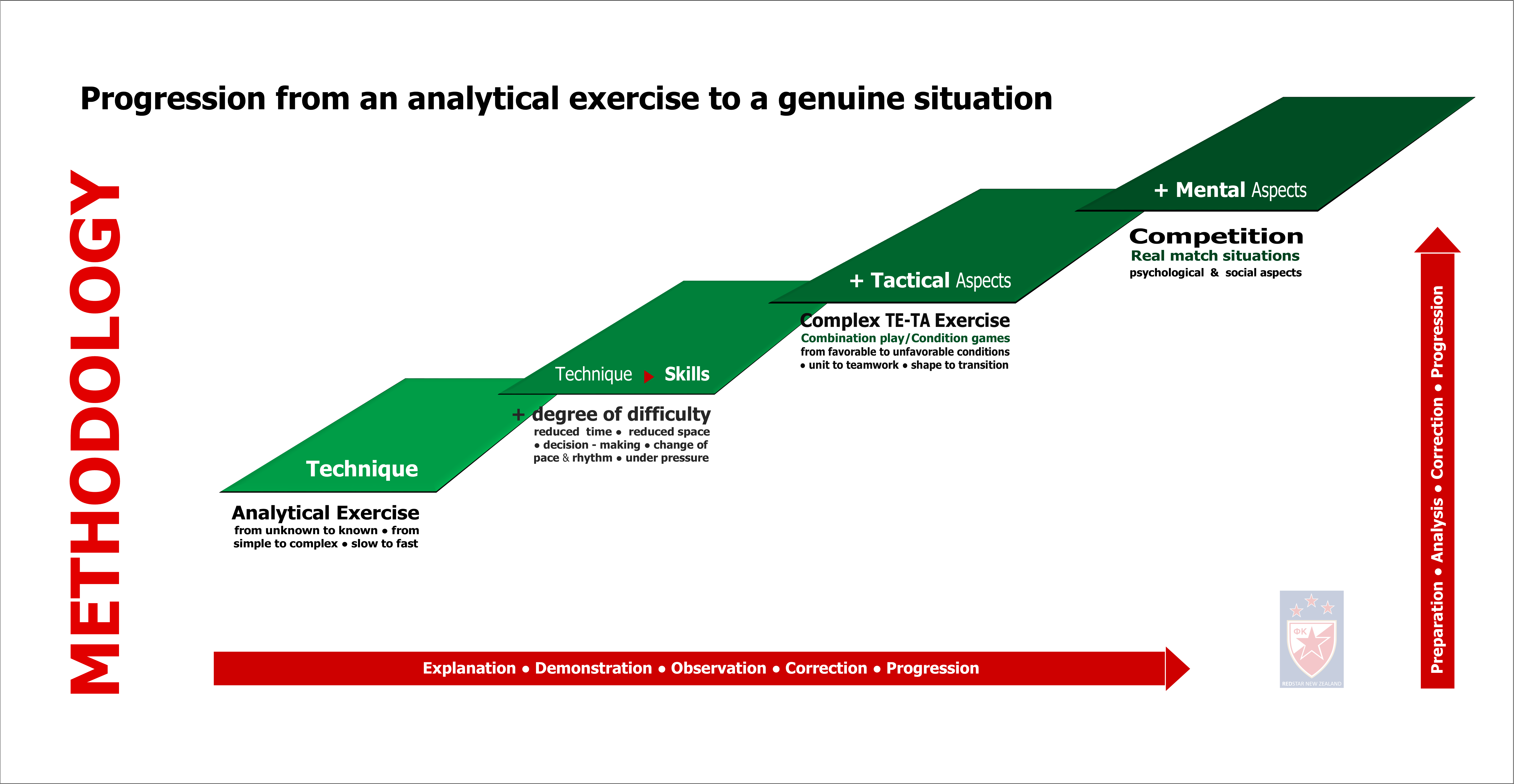 Technical/Tactical Preparation – FC Red Star New Zealand Academy